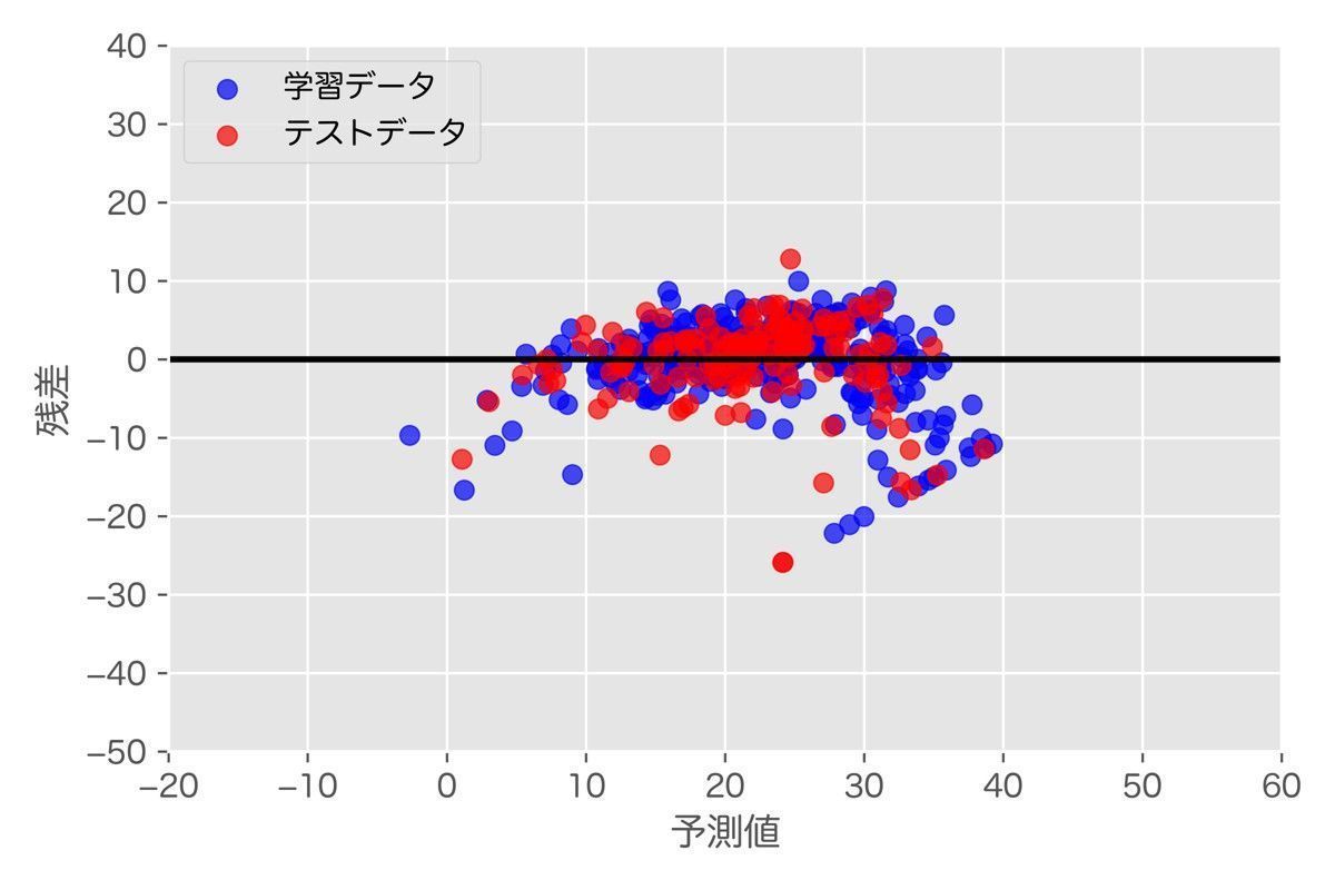 Elastic Net・LASSO・Ridge回帰モデルの作成｜正則化手法を導入したPython機械学習モデルの構築 | DXCEL WAVE