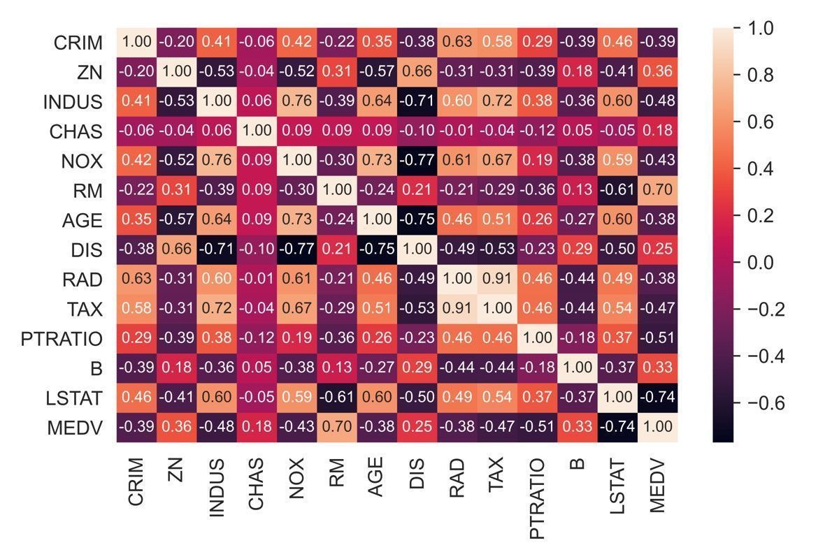 線形単回帰・重回帰分析に基づき予測モデルを作成|機械学習・pythonによるscikit Learnモデル開発・評価 Dxcel Wave