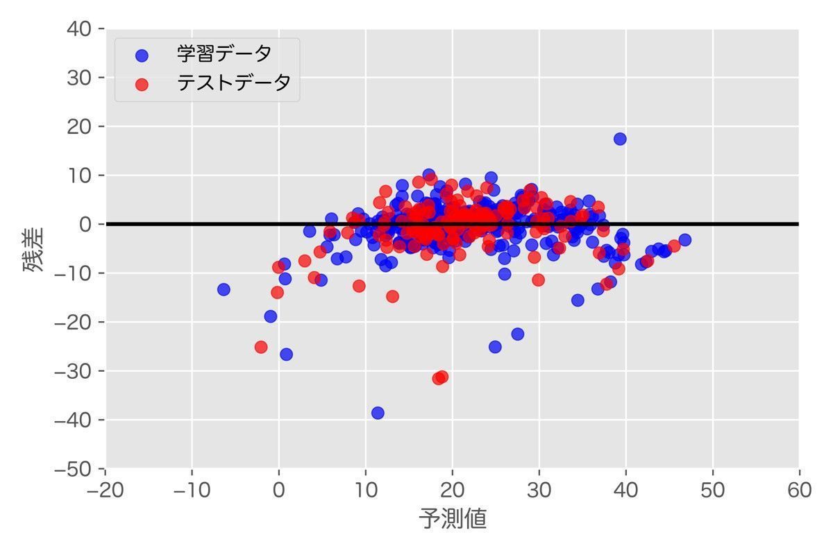 【Python】RANSACを用いてロバスト回帰モデルを実装｜scikit-learn・機械学習による線形回帰分析 | DXCEL WAVE