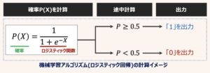 【Python】ロジスティック回帰による2値分類｜scikit-learnを用いた機械学習モデル開発実践 | DXCEL WAVE
