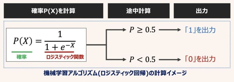 【Python】ロジスティック回帰による2値分類｜scikit-learnを用いた機械学習モデル開発実践 | DXCEL WAVE