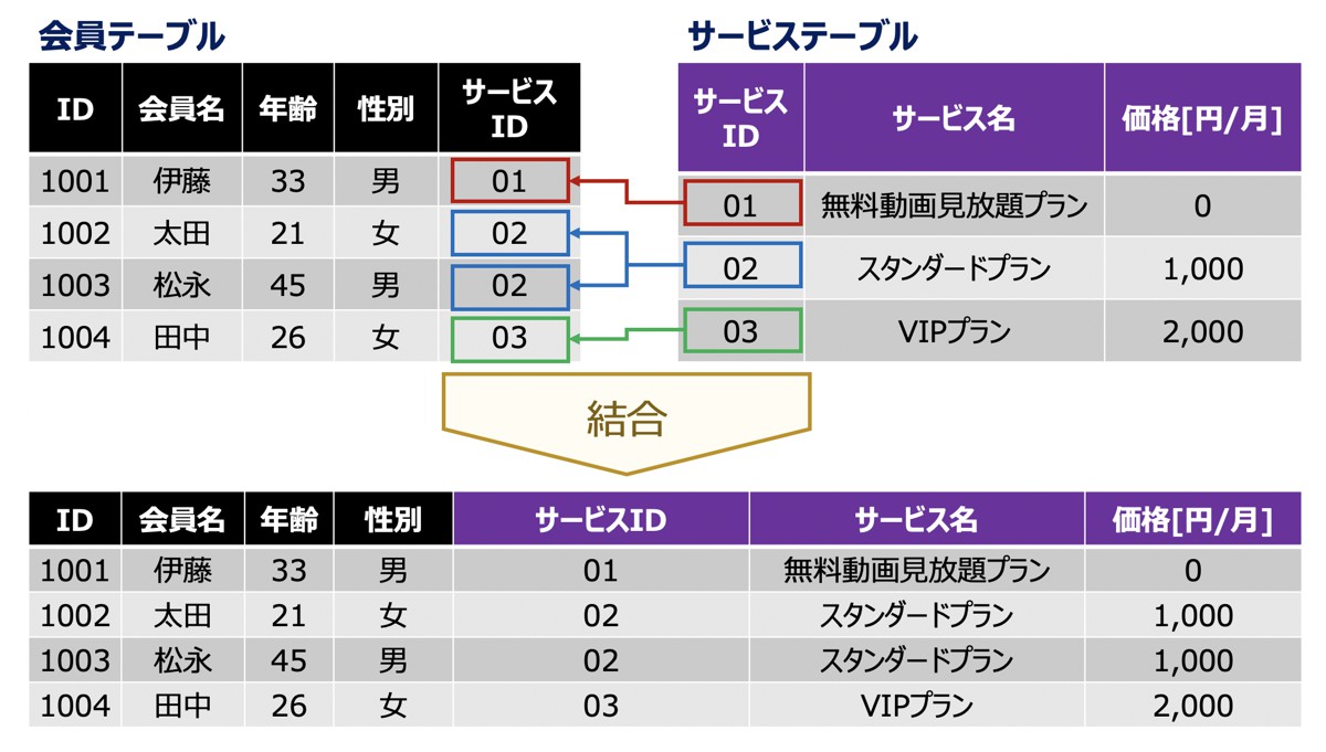 SQLによるデータベースのテーブル結合｜内部結合（INNER JOIN）外部結合（OUTER JOIN）の違いも徹底解説 | DXCEL WAVE