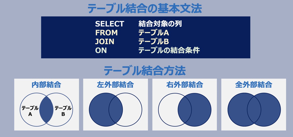 【SAS言語】SQL文を用いた複数テーブルの結合方法 | DXCEL WAVE