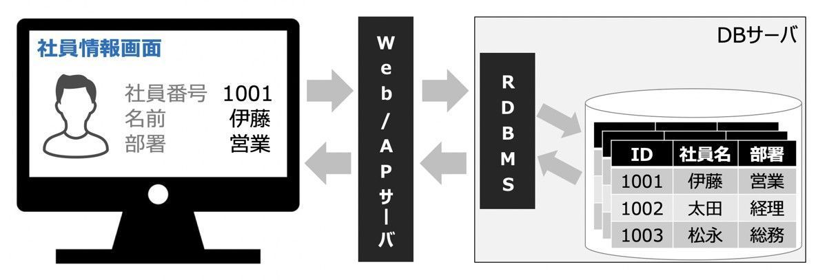 PythonでのSQLite操作とSQL・SELECT文によるデータ抽出方法解説｜データベース・プログラミング入門 | DXCEL WAVE
