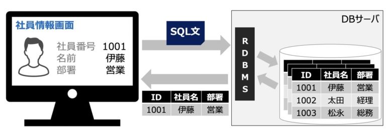 PythonでのSQLite操作とSQL・SELECT文によるデータ抽出方法解説｜データベース・プログラミング入門 | DXCEL WAVE