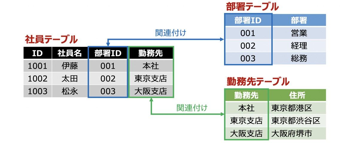 データベース（DB）・SQLとは？｜リレーショナルデータベースの基本や仕組み・利用メリットを徹底解説！ | DXCEL WAVE