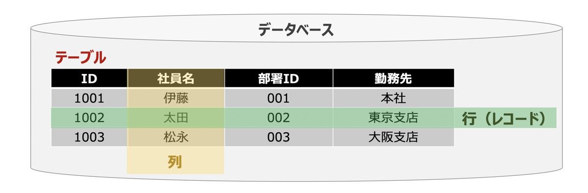 データベース（DB）・SQLとは？｜リレーショナルデータベースの基本や仕組み・利用メリットを徹底解説！ | DXCEL WAVE