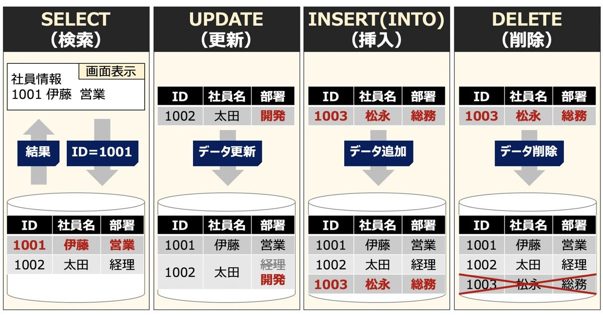 データベース（DB）・SQLとは？｜リレーショナルデータベースの基本や仕組み・利用メリットを徹底解説！ | DXCEL WAVE