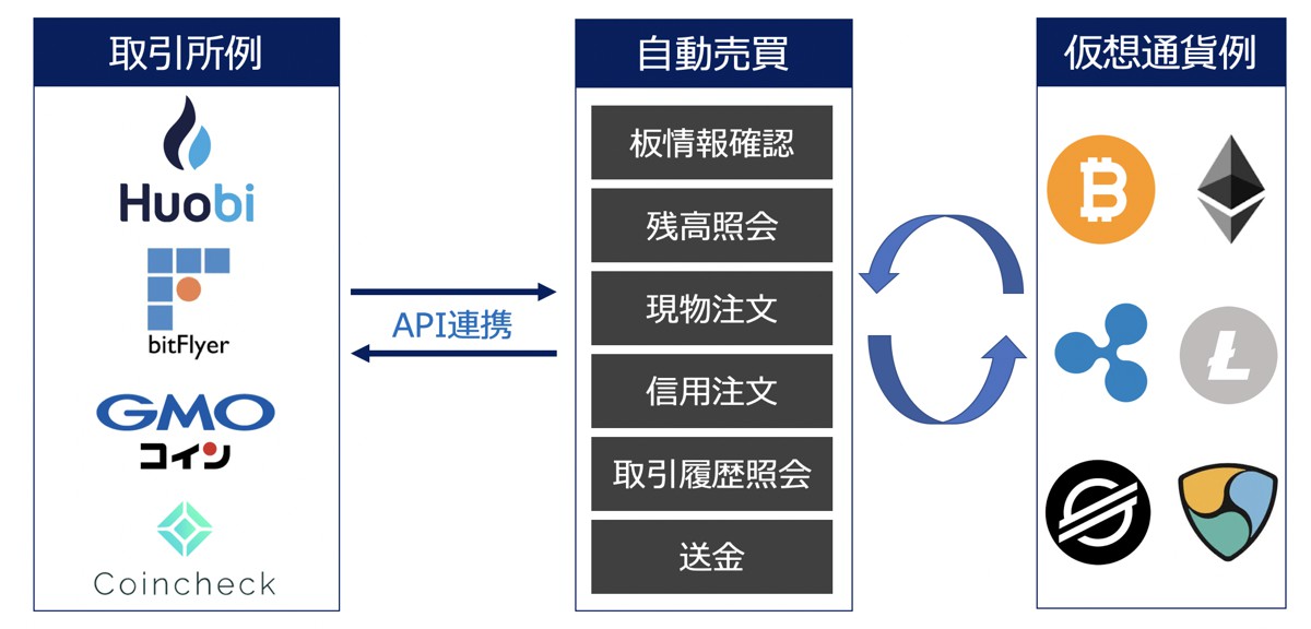 【Python】bitFlyer API取得手順・ビットコイン自動売買実践｜仮想通貨の取引自動化・シストレ入門