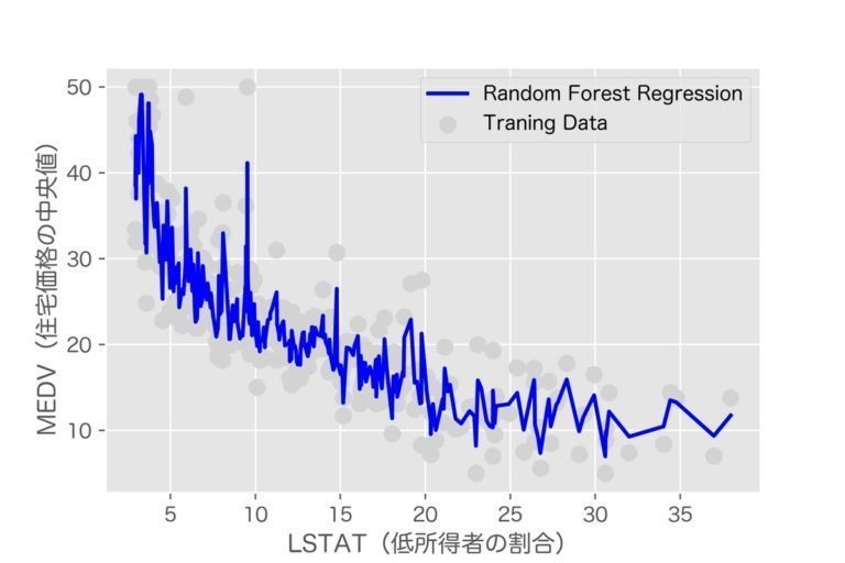 【python】ランダムフォレスト回帰のモデル作成と評価方法｜scikit Learn・機械学習による回帰分析入門 Dxcel Wave