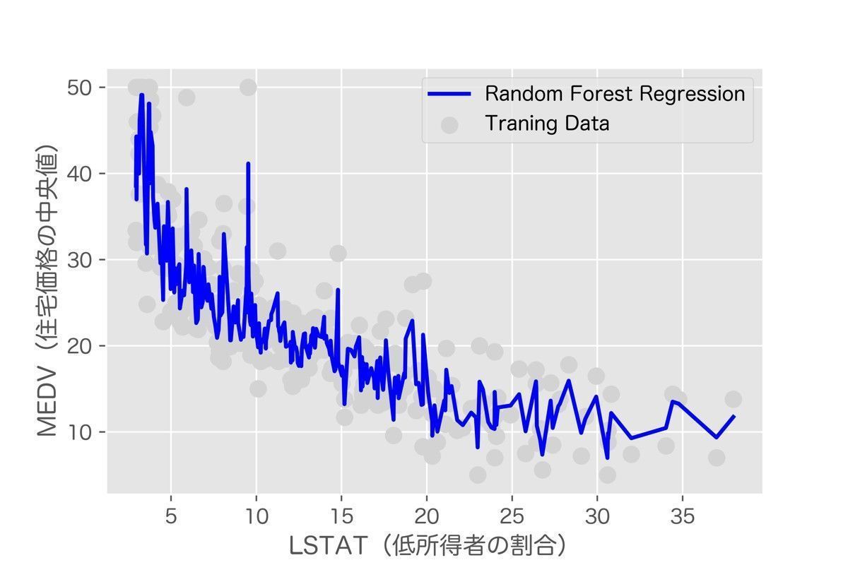 【python】ランダムフォレスト回帰のモデル作成と評価方法|scikit Learn・機械学習による回帰分析入門 Dxcel Wave