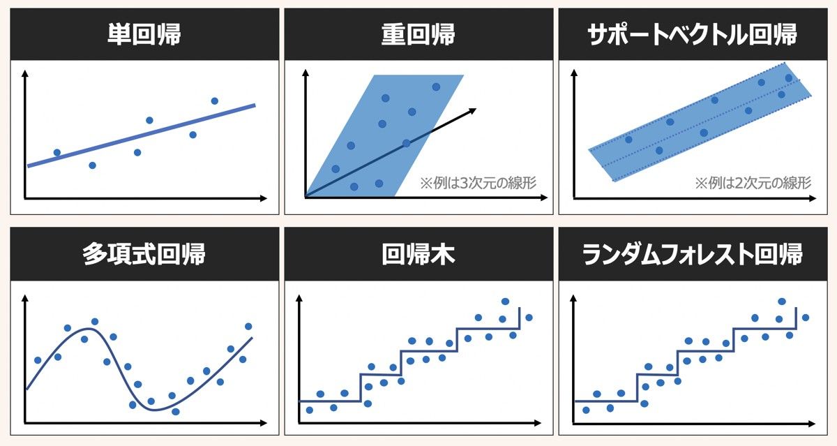 【Python】多項式回帰モデルの作成・評価方法｜scikit-learn・機械学習による回帰分析入門 | DXCEL WAVE
