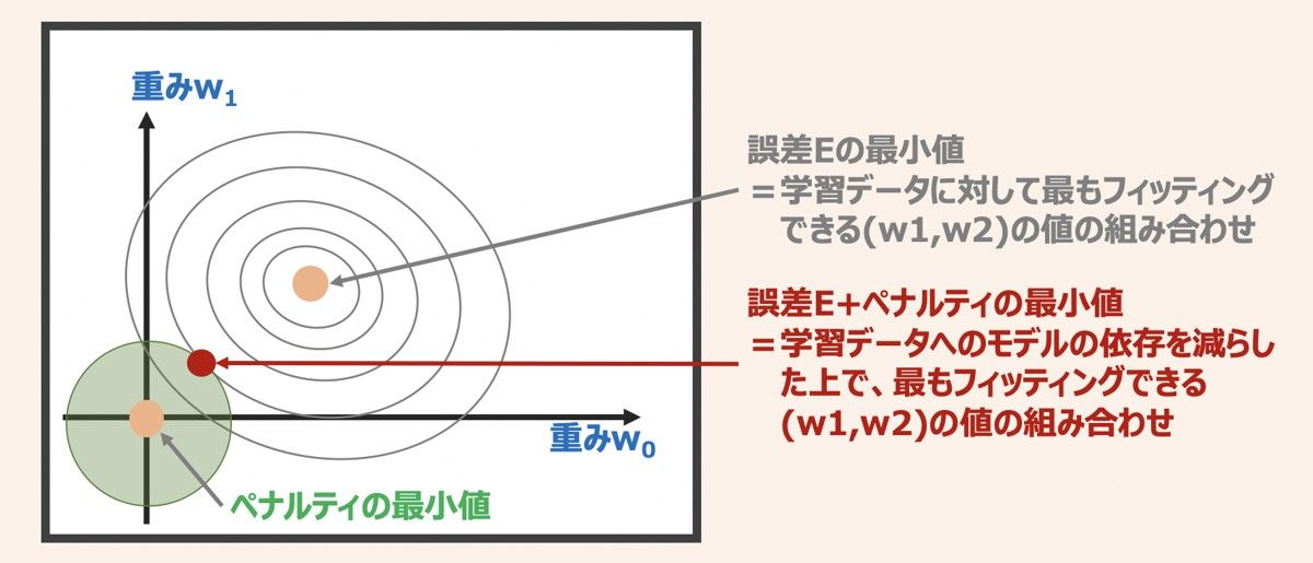 Elastic Net・LASSO・Ridge回帰モデルの作成｜正則化手法を導入したPython機械学習モデルの構築 | DXCEL WAVE