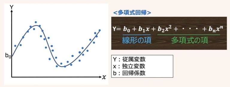 【python】多項式回帰モデルの作成・評価方法|scikit Learn・機械学習による回帰分析入門 Dxcel Wave
