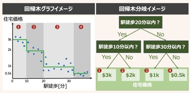 【python】回帰木モデルの作成と評価方法｜scikit Learn・機械学習による決定木を用いた回帰分析入門 Dxcel Wave