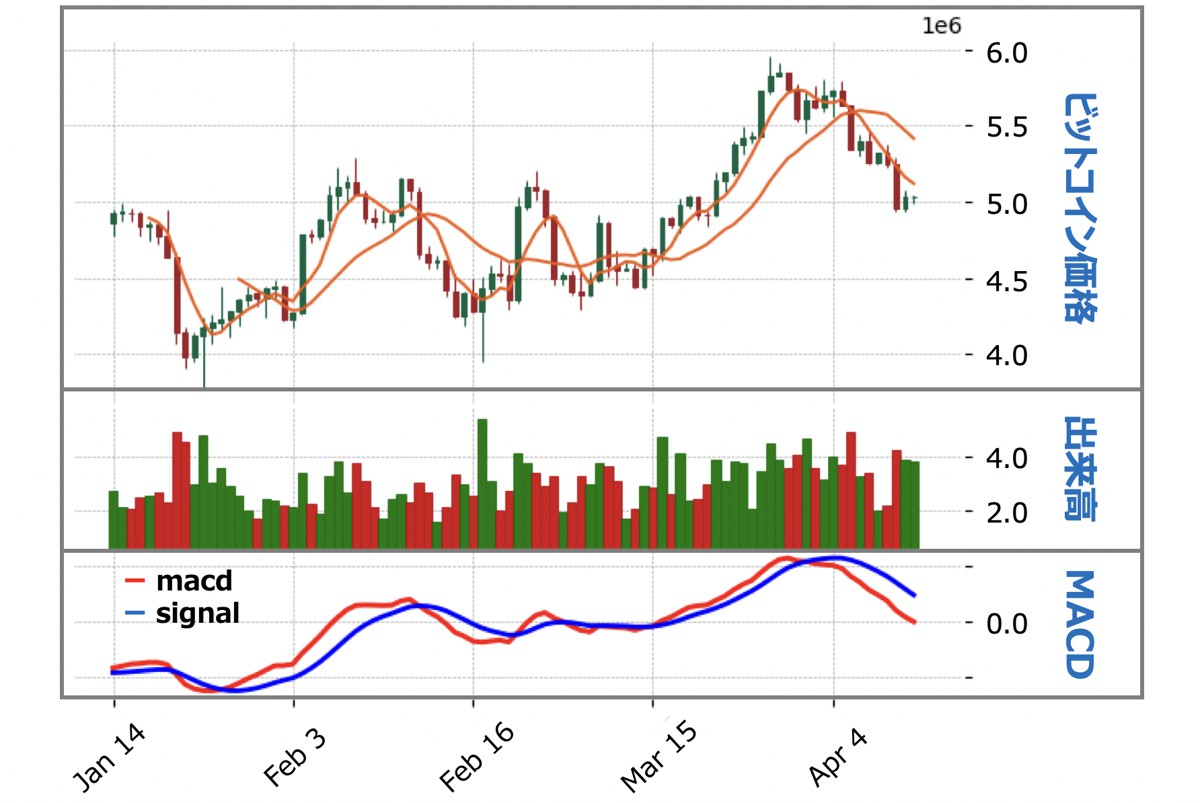 【FX×Python】MACDによるシストレ実践｜外国為替相場のリアルタイムテクニカル分析・自動売買支援 | DXCEL WAVE