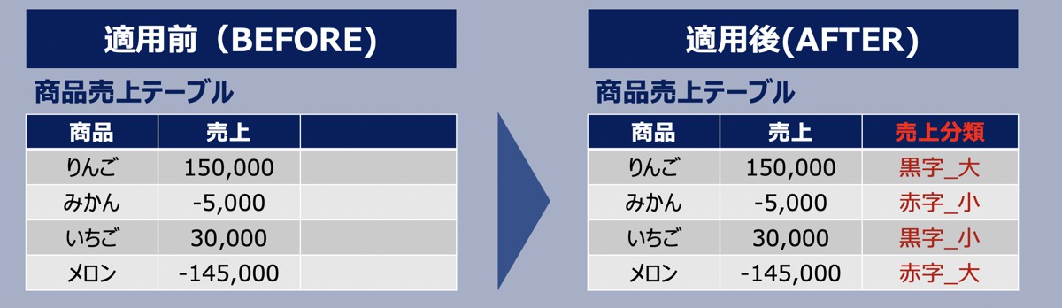 【SQL】CASE演算子を用いた項目値の変換方法｜データベース操作入門 | DXCEL WAVE
