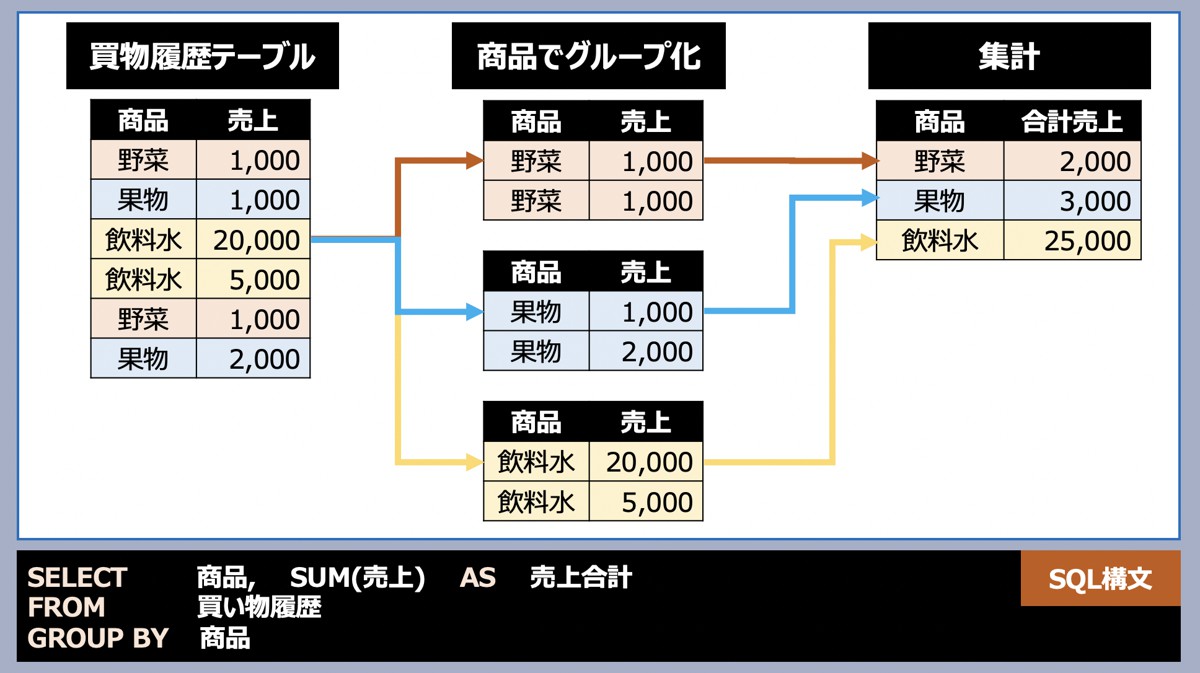 【SQL】グループ化集計・GROUP BYによるデータベースの操作方法 | DXCEL WAVE