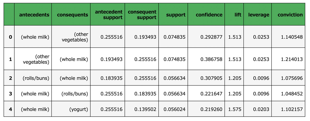 【Python×Apriori】アソシエーション・バスケット分析実践法｜マーケティングレコメンド手法への応用支援 | DXCEL WAVE