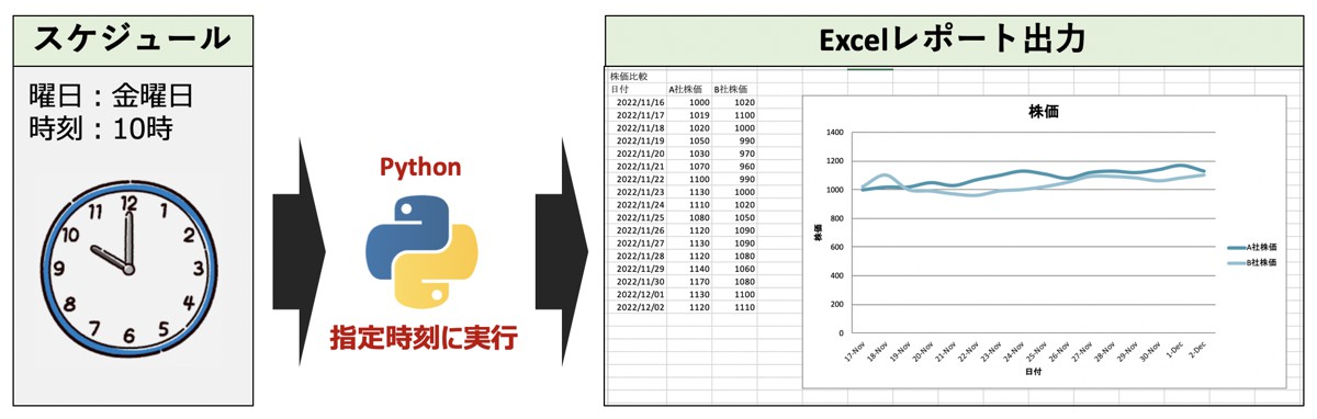 【Python】スケジュール設定でExcelレポートを定期作成する方法｜Scheduleモジュールでの作業自動化 | DXCEL WAVE