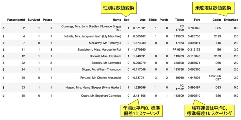 【Python】ロジスティック回帰による2値分類｜scikit-learnを用いた機械学習モデル開発実践 | DXCEL WAVE