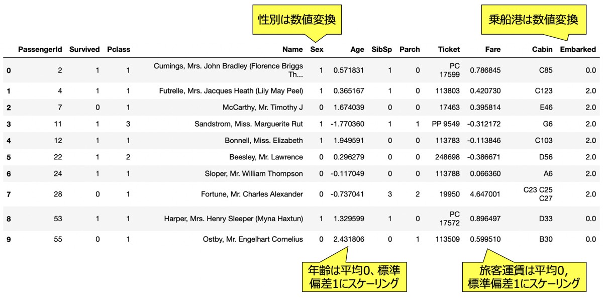 【Python】ロジスティック回帰による2値分類｜scikit-learnを用いた機械学習モデル開発実践 | DXCEL WAVE