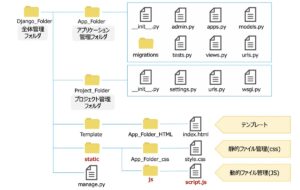 【Django】JavaScriptをテンプレートから読み込む方法｜PythonによるWebアプリ開発#4-2 | DXCEL WAVE