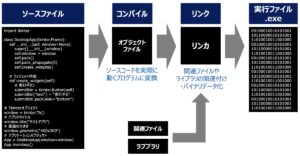 PythonプログラムをEXE化｜Pyinstallerによる実行ファイル作成方法をWindows・Mac対応で解説 | DXCEL WAVE