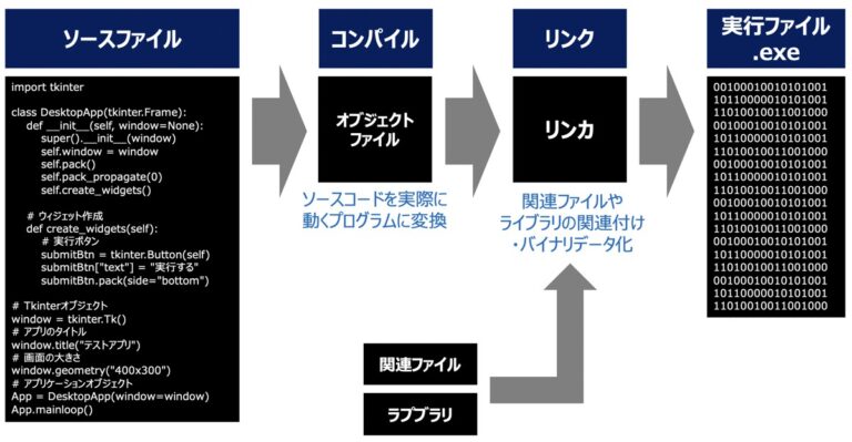 Pythonプログラムをexe化｜pyinstallerによる実行ファイル作成方法をwindows・mac対応で解説 Dxcel Wave