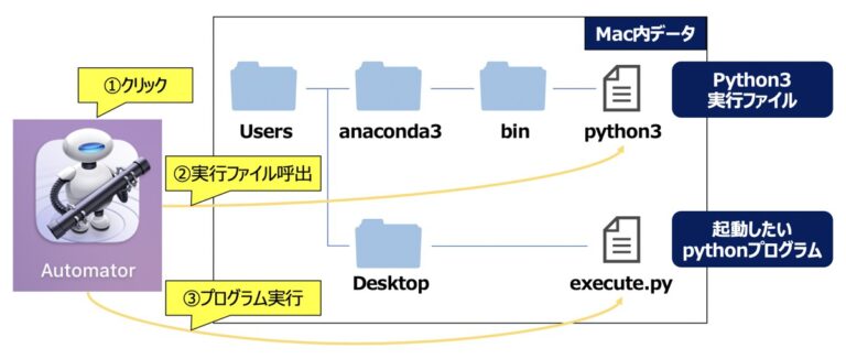 【Mac対応】AutomatorでPythonプログラムを定期実行・作業自動化方法 | DXCEL WAVE