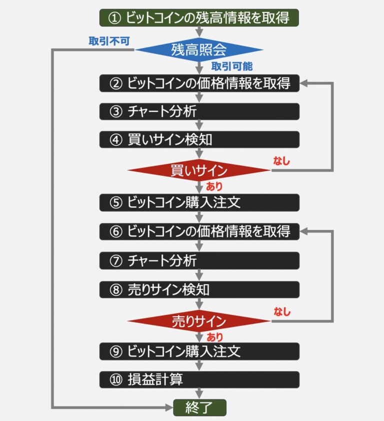 【Python】ビットコイン自動取引ツールの作成方法｜仮想通貨自動売買実践#8 | DXCEL WAVE