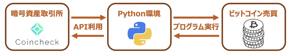 【Python】ビットコインの成行・指値注文｜仮想通貨自動売買実践#5 | DXCEL WAVE