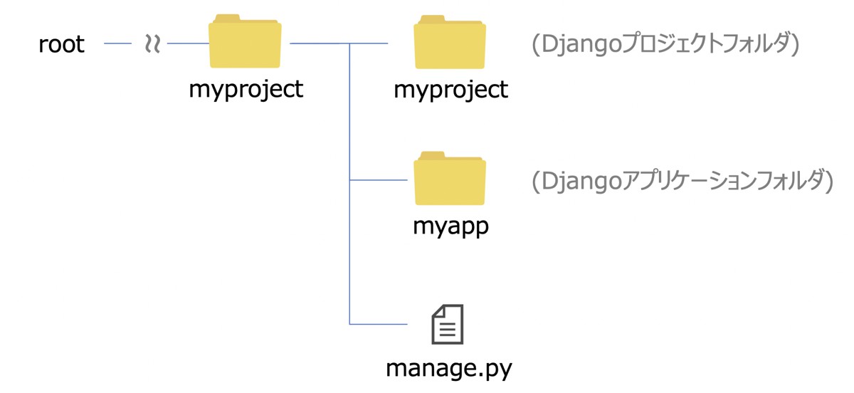 【django】pythonアプリをexe化・第三者に配布する方法|pyinstallerによる実行ファイル作成 Dxcel Wave