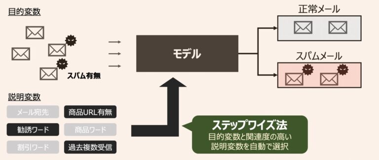 【機械学習】ステップワイズ法・強制投入法の概要｜回帰モデル構築時の変数選択法 | DXCEL WAVE