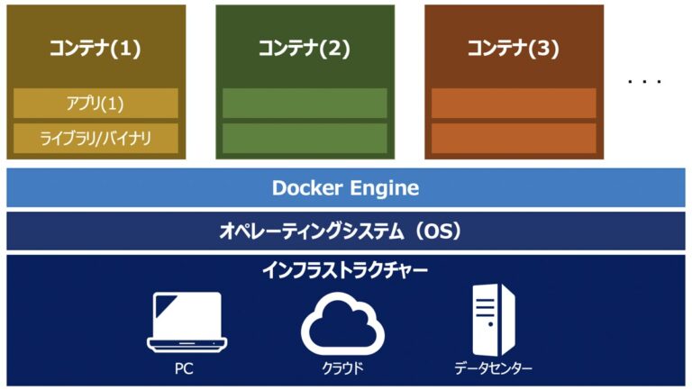 【Docker】 イメージとコンテナの違い・仕組み | DXCEL WAVE