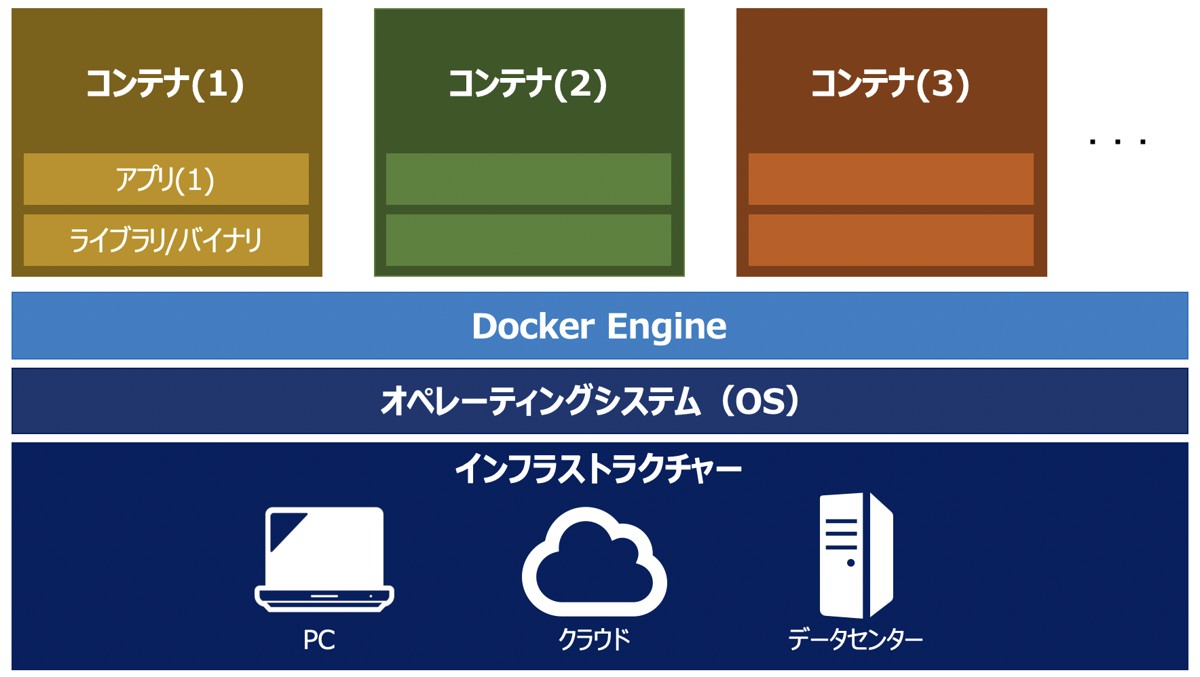 【Docker】イメージの取得・一覧表示・削除｜基本操作コマンド入門 | DXCEL WAVE