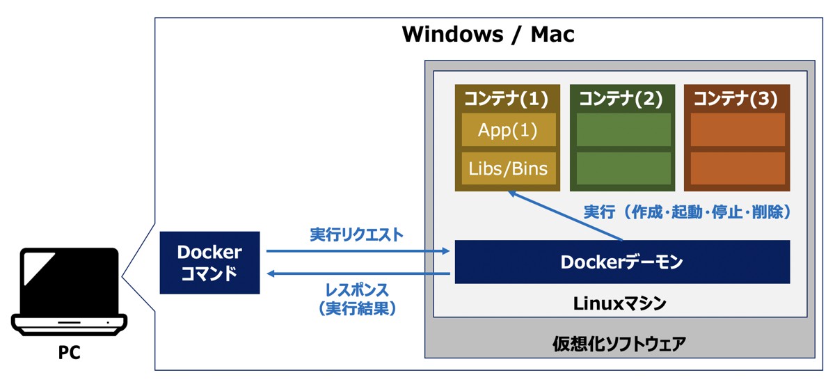 【初心者向け】Dockerとは｜仮想化技術との違い・基本的仕組み・できること | DXCEL WAVE