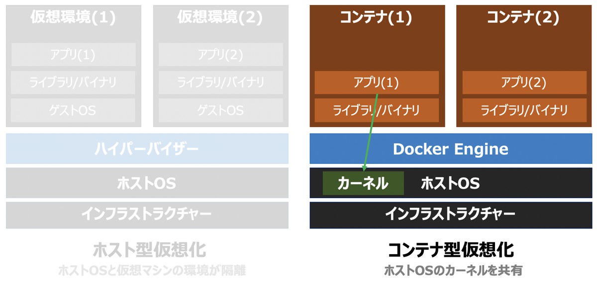 【初心者向け】Dockerとは｜仮想化技術との違い・基本的仕組み・できること | DXCEL WAVE