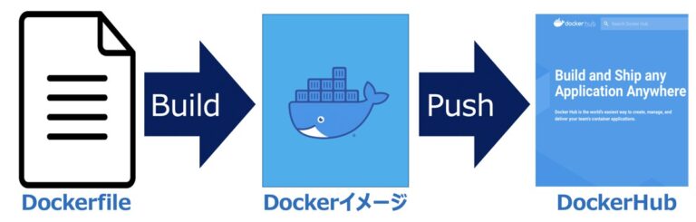 【Docker】イメージ作成・DockerHubへの公開手順 | DXCEL WAVE