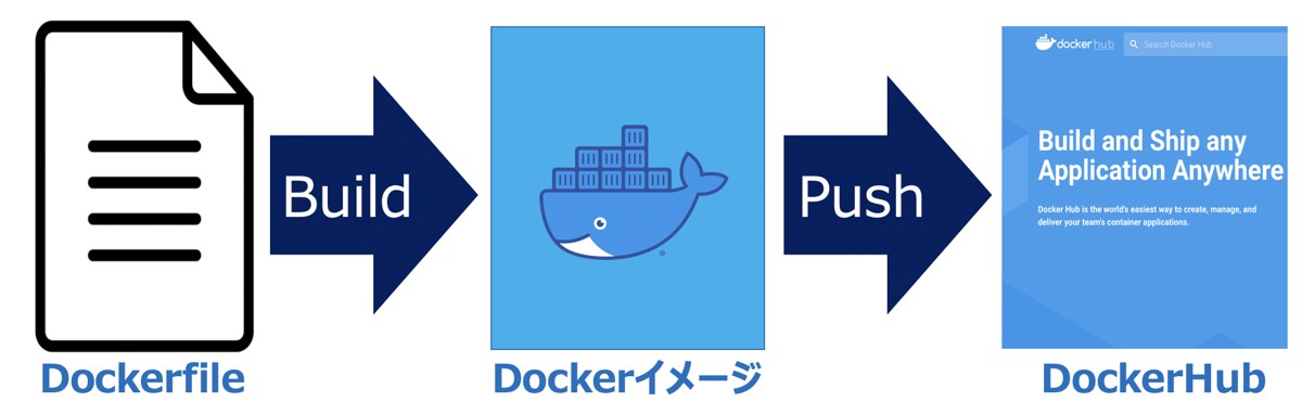 【Docker】イメージ作成・DockerHubへの公開手順 | DXCEL WAVE