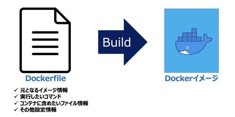 【Docker】Dockerfileとは｜書き方・コマンド一覧・イメージ作成手順を徹底解説 | DXCEL WAVE