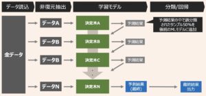 【機械学習】XGBoostとは？｜Pythonで分類モデルを実装する方法解説 | DXCEL WAVE
