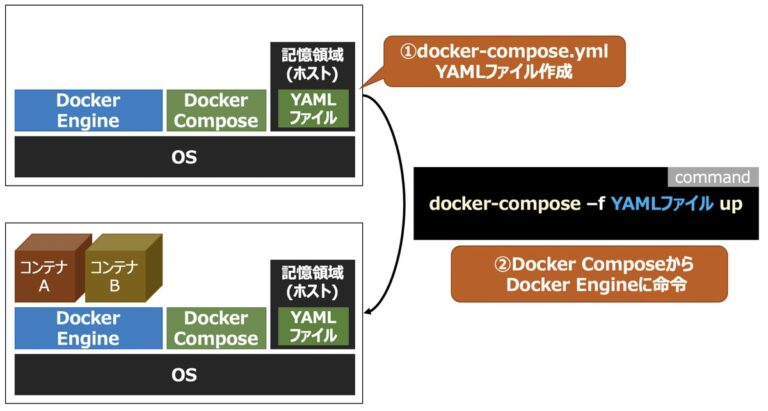 Docker Composeとは｜仕組み・使い方・YAMLファイルの書き方を徹底解説！ | DXCEL WAVE