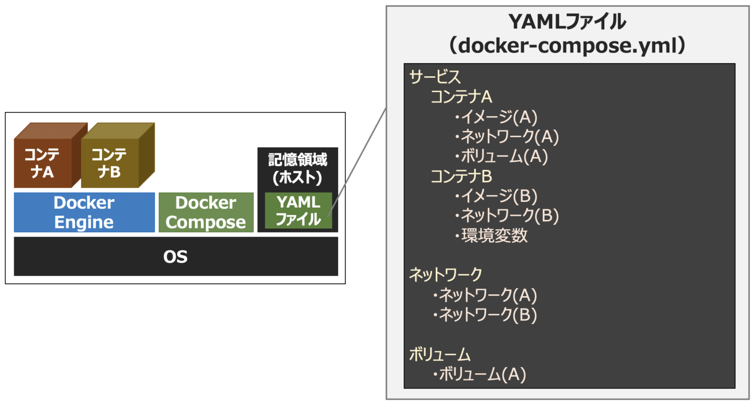 Docker Composeとは｜仕組み・使い方・YAMLファイルの書き方を徹底解説！ | DXCEL WAVE