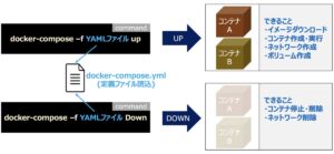 Docker Composeとは｜仕組み・使い方・YAMLファイルの書き方を徹底解説！ | DXCEL WAVE