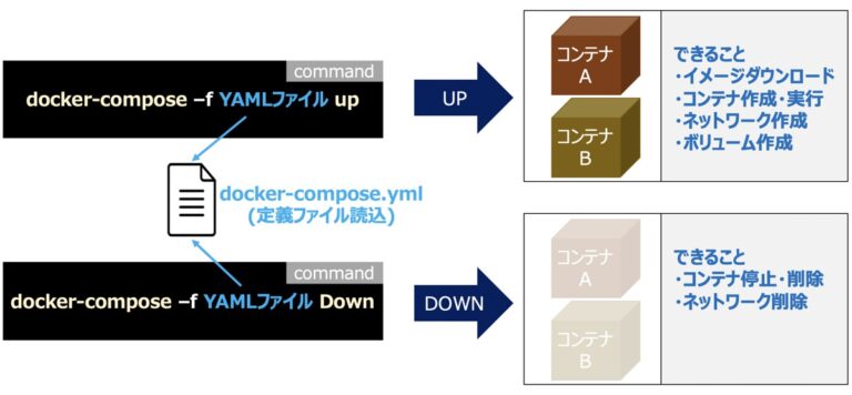 Docker Composeとは｜仕組み・使い方・YAMLファイルの書き方を徹底解説！ | DXCEL WAVE