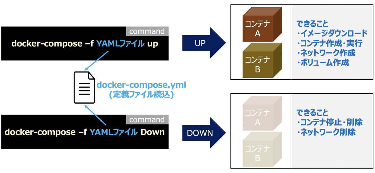 Docker Composeとは|仕組み・使い方・yamlファイルの書き方を徹底解説!