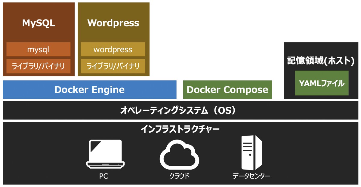 【docker】wordpressを簡単構築｜composeのクイックガイド