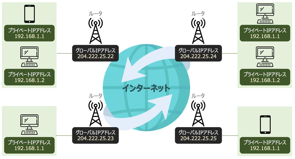 IPアドレスとは｜ネットワーク基礎入門 | DXCEL WAVE