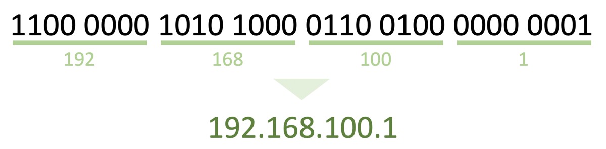 IPアドレスとは｜ネットワーク基礎入門 | DXCEL WAVE